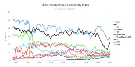 Tiobe Index Names C Programming Language Of The Year 2017 Techworm