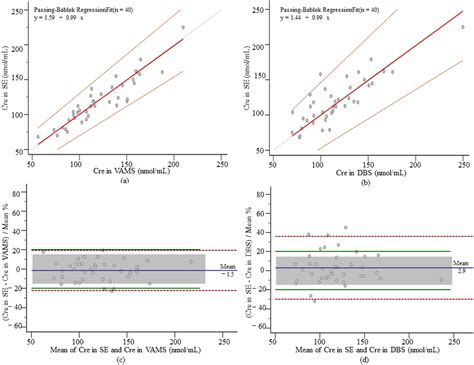 A Volumetric Absorptive Microsampling Uplc Ms Ms Method For Simultaneous Quantification Of