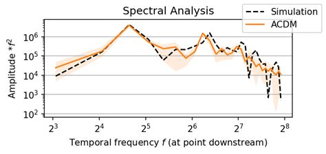 Diffusion Based Time Prediction — Physics Based Deep Learning