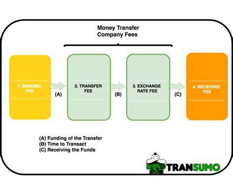7 Cheapest International Money Transfers Best Revealed