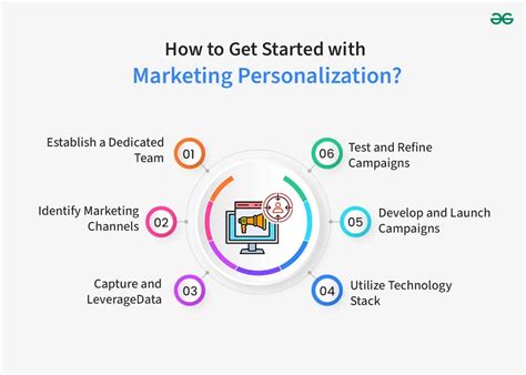 Marketing Personalization Meaning Importance Challenges And