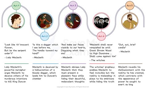 Macbeth Appearance Vs Reality Edexcel Igcse English