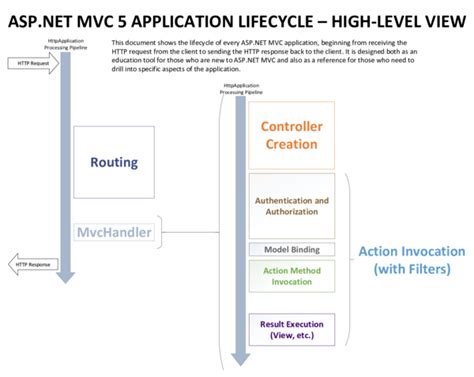 Pdf Lifecycle Of An Aspnet Mvc 5 Application