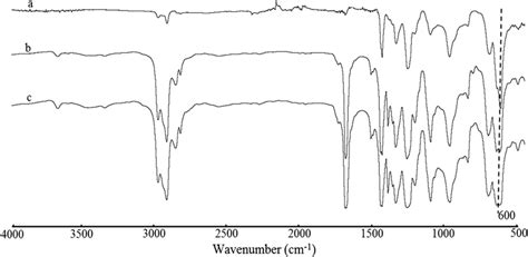 FTIR Spectra Of A Pure PVC Film B MWNTs PVC And C Download Scientific Diagram