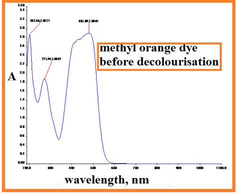 Scheme 1 Structure Of Methyl Orange The Uv Visible Absorption Of Download Scientific Diagram