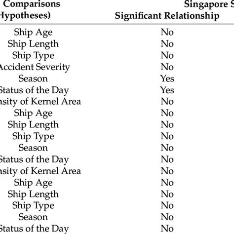 Chi Square Test Results Of Singapore Strait Download Scientific Diagram