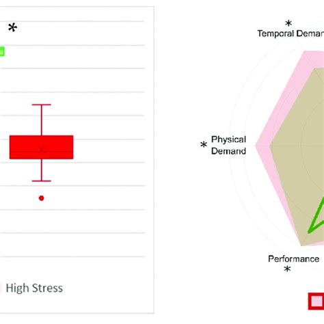 Boxplot Representation Of The Performance In Terms Of Percentage Left