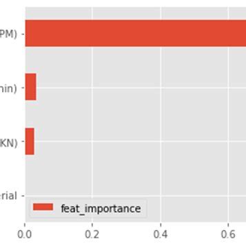 Plot Of Feature Importance Download Scientific Diagram