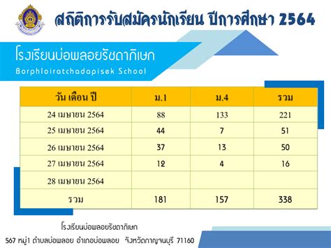 สถิติการรับสมัครนักเรียนโรงเรีย โรงเรียนบ่อพลอยรัชดาภิเษก