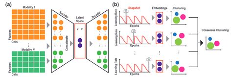 GitHub PYangLab SnapCCESS Ensemble Deep Learning Of Embeddings For Clustering Multimodal