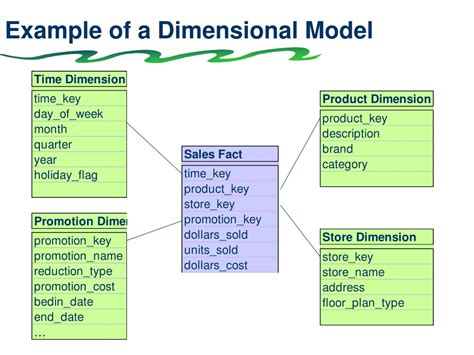 Ppt Dimensional Modelling Star Join Schemas Powerpoint Presentation Id 9482721