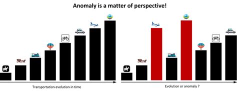 Anomaly Detection On Transactional Data Streams By Stefanos Doltsinis Kaizen Gaming Medium