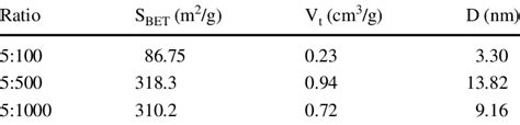 textural properties of sio 2 depending on condition of coag ulation