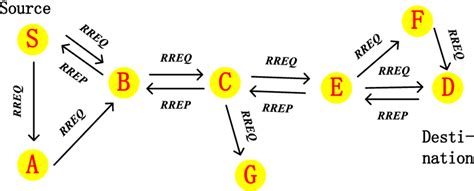 Schematic Diagram Of Routing Discovery Download Scientific Diagram