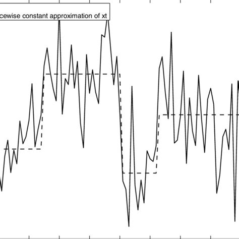 A Synthetic Time Series X T Solid Line And Its Approximation B X T