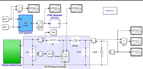 Figure 2 From Optimizing Photovoltaic Systems Performance Under Partial Shading Using An
