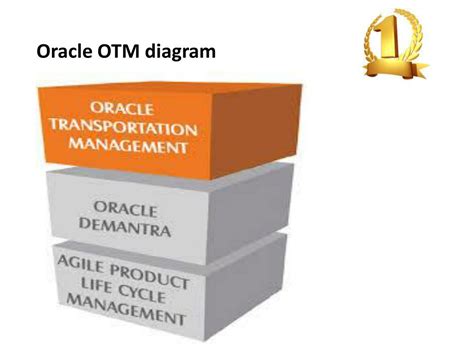 Ppt Oracle Otm Training In Bangalore Powerpoint Presentation Free