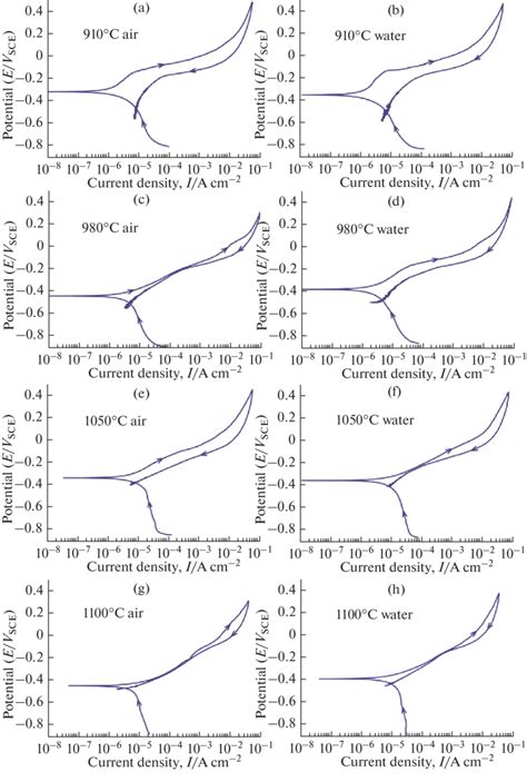 Cyclic Polarization Curves Of 13cr A C E G Quenched In Air And Download Scientific