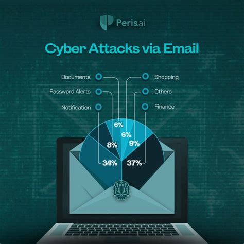 Peris Ai Cybersecurity On Linkedin Emailsecurity Cyberthreats Phishingscams Fraudprevention…