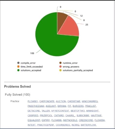 Vijay Lingoju On Linkedin Codechef Adityaengineeringcolleges