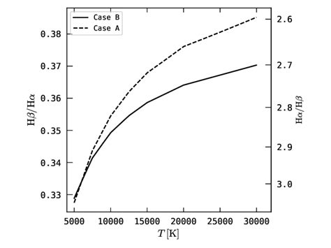 Inverse Balmer Decrement Values For Case A Dashed Line And Case B