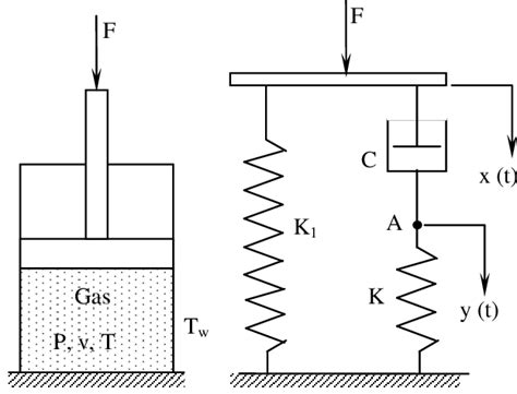 Representation Of The Pneumatic Spring Using The Anelastic Model Download Scientific Diagram