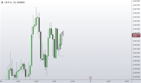 Sma Ema — トレードアイデアとスクリプト — Tradingview