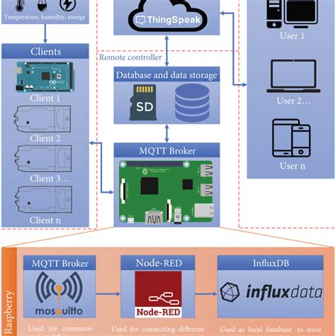 Iot Monitoring System Prototype Operational Diagram Download