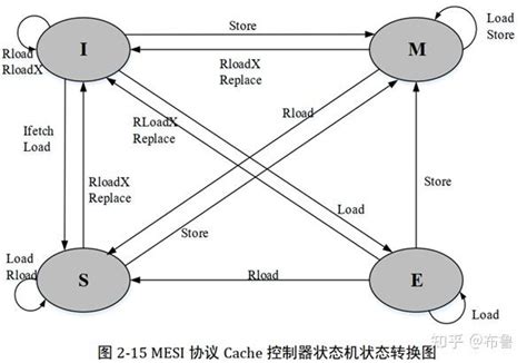 Cache一致性技术 知乎