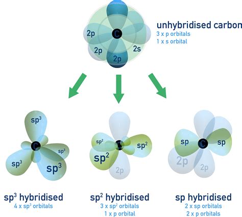 Sp 3 Orbital Shape