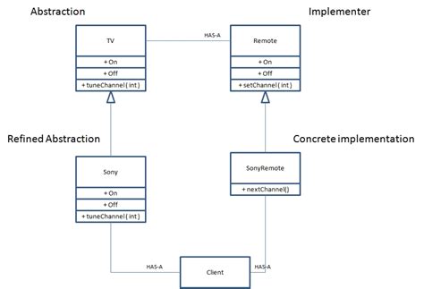Technical Reference Bridge Design Pattern