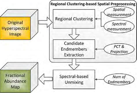 Figure 1 From Regional Clustering Based Spatial Preprocessing For Hyperspectral Unmixing
