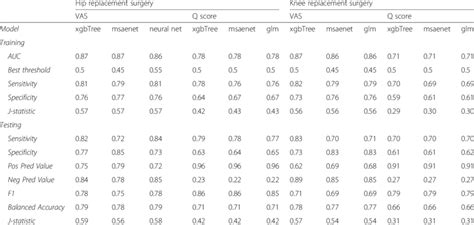 Key Performance Metrics Of The Best Three Models Based On J Statistic Download Table
