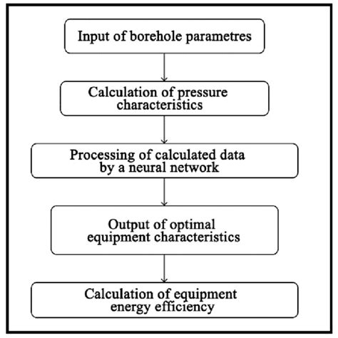 General Structure Of The Software Complex Download Scientific Diagram