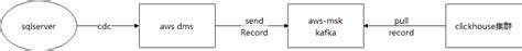 在aws中如何将sql server数据库表数据同步到clickhouse中 clickhouse sqlserver csdn博客