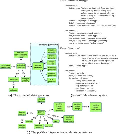 Representation Of Extended Datatype In Ontodt The Rectangular Boxes Download Scientific
