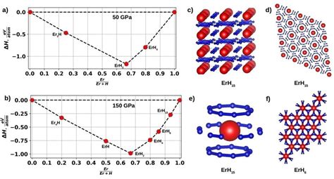Figure S11 Convex Hulls And Structures Of Higher Erbium Polyhydrides Download Scientific