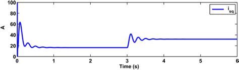 The Quadrature Component Of The Stator Current Under Faulty Condition