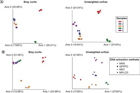 Figure 1 From Comparison Of Four Dna Extraction Kits Efficiency For 16srdna Microbiota Profiling