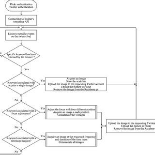 Flow Chart Representing Our Python Script That Enables Minecraft Based Download Scientific