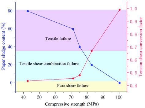 Variation Curves Of Compressive Strength Tensile Shear Conversion Download Scientific Diagram