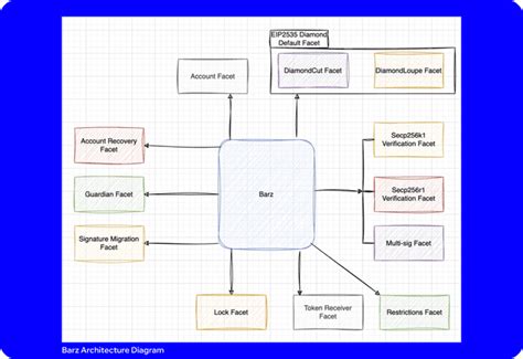 Introducing Barz Trust Wallets Smart Contract Wallet Solution Trust