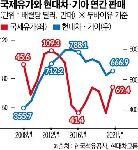 치솟는 국제유가희비 엇갈리는 재계 이투데이