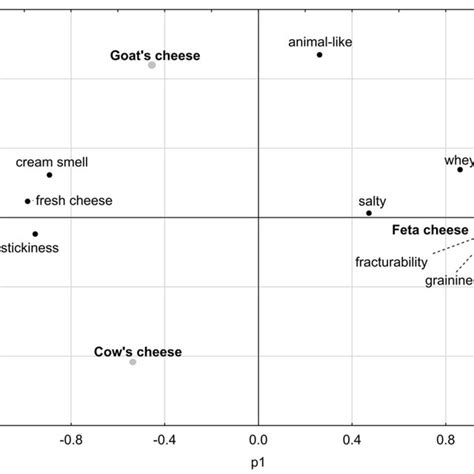 principal component analysis for the flavor and texture profiling of