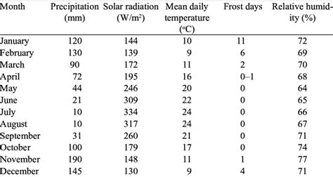Meteorological Data During The Experimental Period Download Table