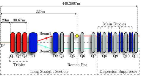 4 Half Lhc Atlas And Cms Interaction Region Layout Download Scientific Diagram