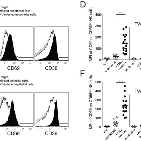 Cd56dim Nk Cells Acquire Increased Functional Capacity After Contact