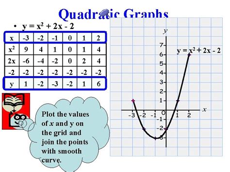 Quadratic Graphs Parabolas To Draw A Quadratic