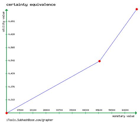 Cracking Minds Certainty Equivalence Vs Probability Equivalence