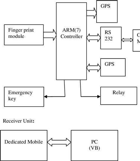Figure 1 From Fingerprint Based Authentication And Security System